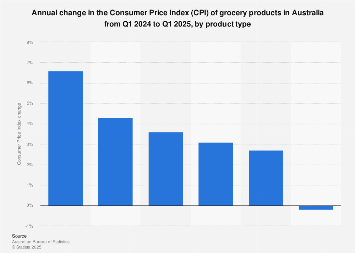 Australia: CPI percentage change of groceries by product type 2025 ...