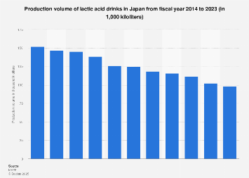 Japan: lactic acid drink production volume 2023| Statista