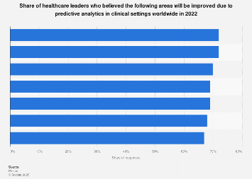 Benefits of predictive analytics in healthcare worldwide in 2022| Statista