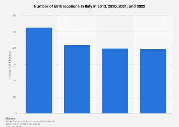 Italy: number of birth locations 2021 | Statista