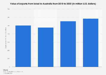 Israel: value of exports to Australia 2019-2022| Statista