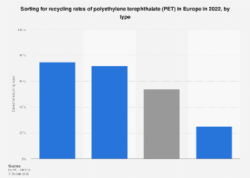 Europe: PET recycling rates by type| Statista