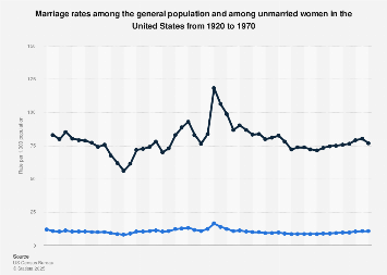 United States: marriage rate 1920-1970| Statista