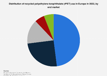 Europe: rPET end-user market share| Statista
