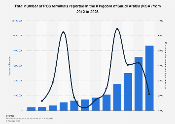 POS terminals in Saudi Arabia, by year 2012-2023| Statista