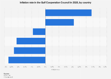 GCC: inflation rate by country 2020| Statista
