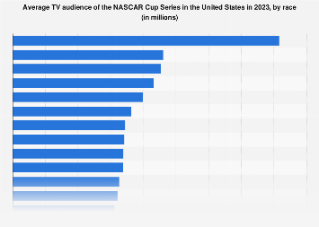 Most watched NASCAR races 2023| Statista