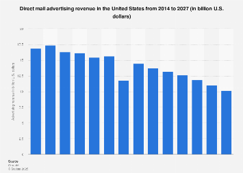 U.S. direct mail ad revenue 2014-2027| Statista