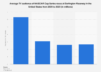 NASCAR: average Darlington Raceway TV audience 2023| Statista