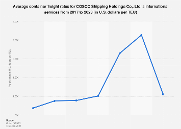China: international container freight rate 2023| Statista