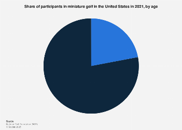 Mini golf by age U.S. 2021| Statista