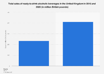RTD alcoholic beverage sales UK 2015 & 2020| Statista