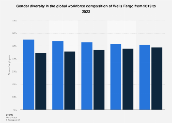 Wells Fargo: global gender diversity| Statista