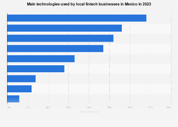Mexico: main technologies used by fintechs| Statista
