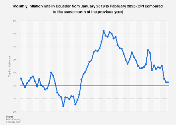 Monthly inflation rate in Ecuador 2025| Statista