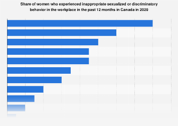 Canada: women experiencing discriminatory behavior 2020| Statista