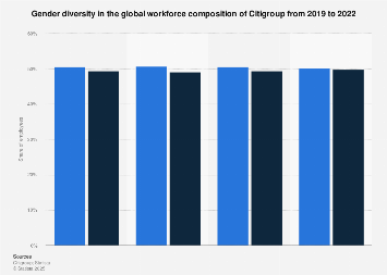 Citigroup workforce composition by gender 2022| Statista