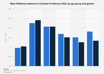 Meta audiences in Canada by age and gender 2025| Statista