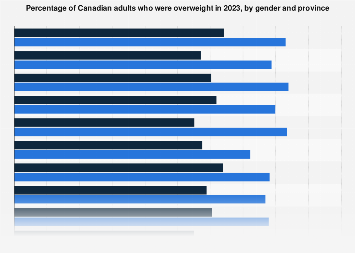 Adults overweight by gender and province Canada 2023| Statista
