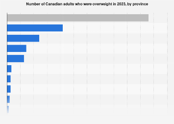 Number of adults overweight by province Canada 2023| Statista