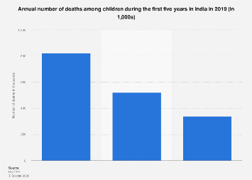 India: number of deaths among children under five| Statista