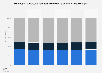 Ubisoft: employees by region 2025| Statista