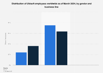 Ubisoft: employees by gender and business line 2024| Statista