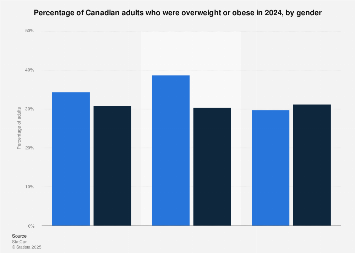 Adult overweight and obesity by gender Canada 2024| Statista
