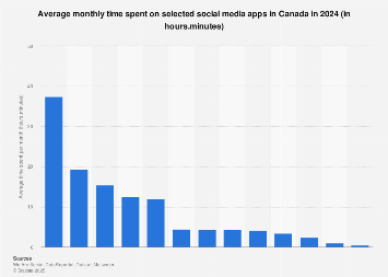 Canada social apps time spent monthly 2024| Statista