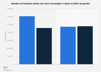 Number of adults overweight and obesity by gender Canada 2024| Statista