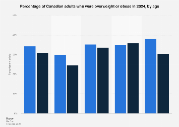 Adult overweight and obesity by age Canada 2024| Statista