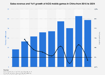 China: ACG mobile games revenue 2024| Statista