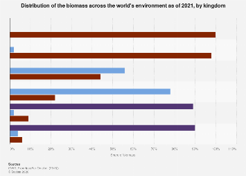 Distribution of biomass across environment 2021| Statista