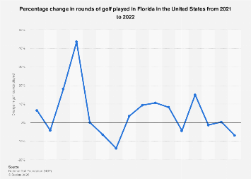 Golf rounds change Florida US 2021-22| Statista