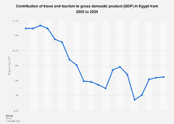 Egypt: contribution of tourism to GDP 2024| Statista