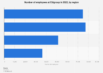 Number of employees at Citigroup by region| Statista