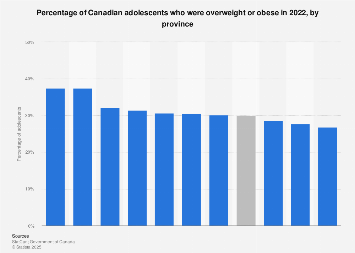 Adolescents overweight and obesity by province Canada 2022| Statista