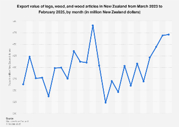New Zealand: export value of logs and wood by month 2025| Statista