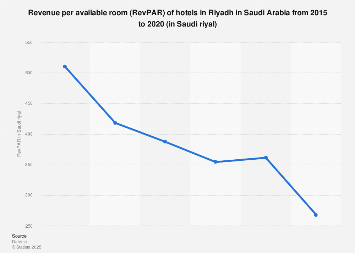 Saudi Arabia: Riyadh hotel RevPAR| Statista