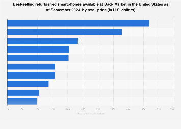 U.S.: refurbished phones at Back Market by retail price 2024| Statista