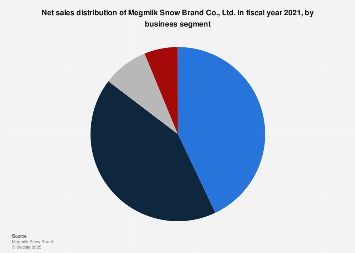 Megmilk Snow Brand: sales share by segment 2021| Statista