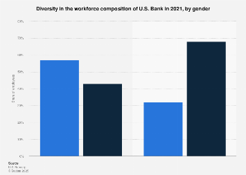 U.S. Bank workforce by gender | Statista