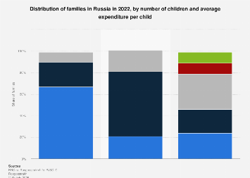 Spending on children's needs by child count Russia| Statista