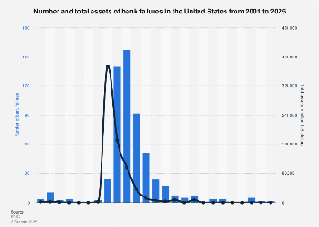 Bank failures in the U.S. 2001-2025| Statista