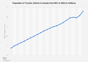 Canada: population of Toronto 2023| Statista