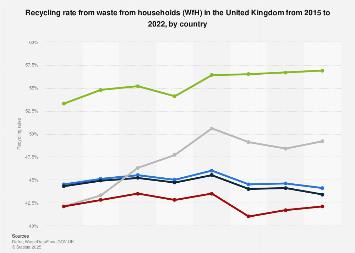 UK household waste recycling rates by country | Statista