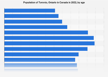 Canada: population of Toronto by age 2022| Statista