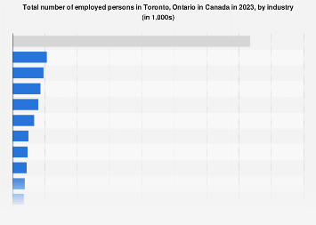 Toronto: employment level by industry 2023| Statista