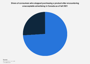 Canada Influence of unacceptable ads on product sales 2021 | Statista