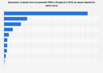 England: household waste generation by material | Statista